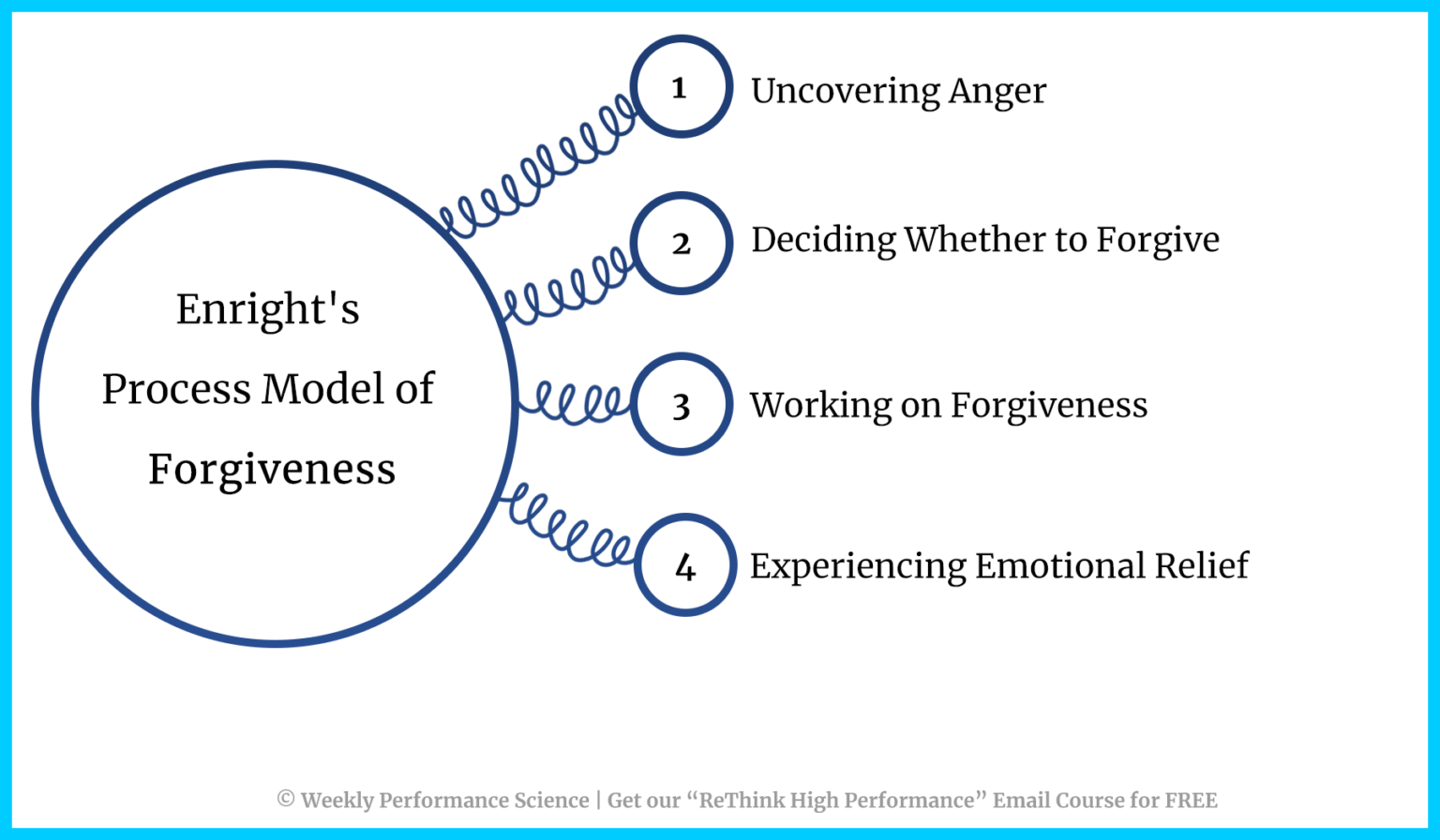 Science Behind Forgiveness: Every Time You Remember, Forgive Again ...